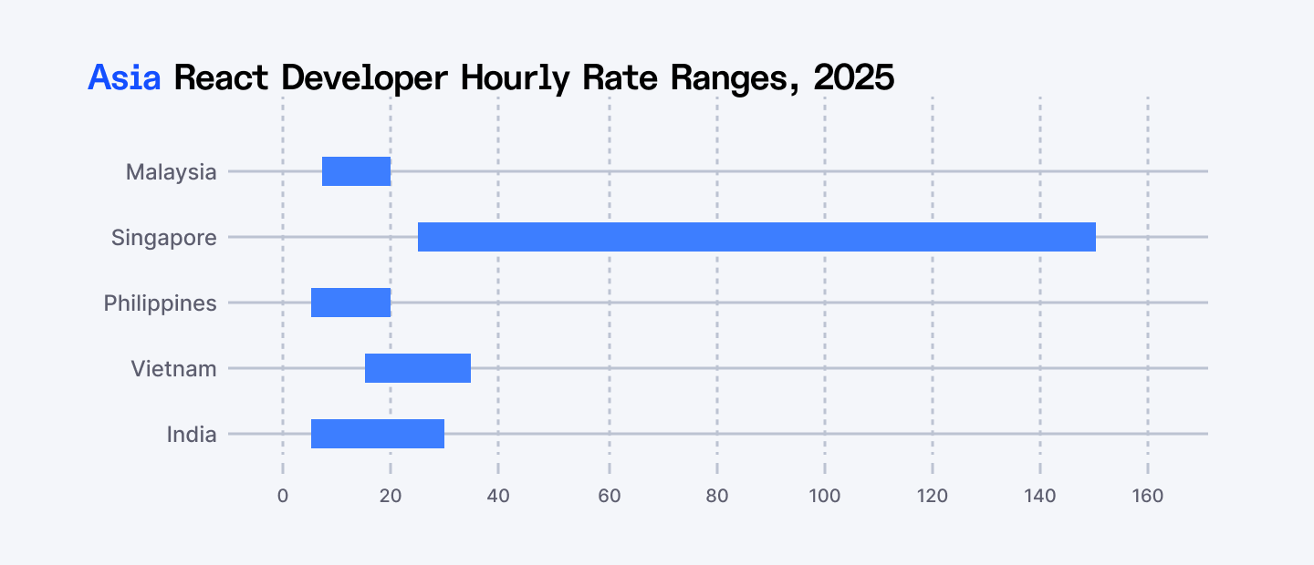 React Developer Hourly Rate 2025: Cost to Hire by Region ($25-$150/hr) | Index.dev